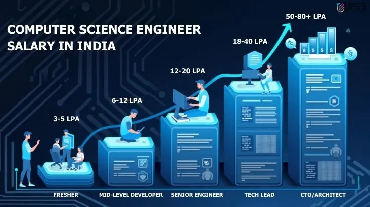CSE Salary in India 2025: Freshers, Experienced & How to Grow