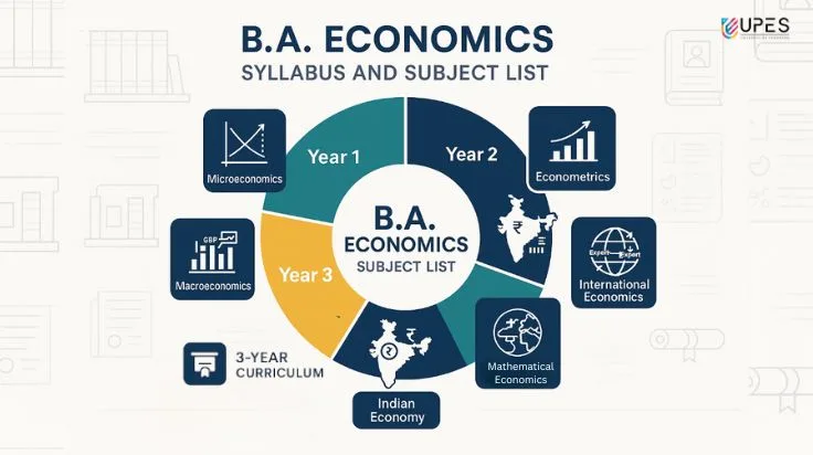 BA Economics Syllabus Semester-Wise & Subjects List 2025