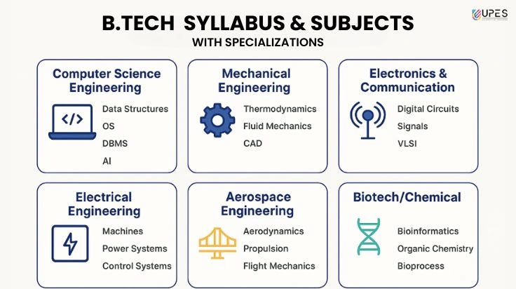 B.Tech Subjects & Syllabus: All Semesters Explained