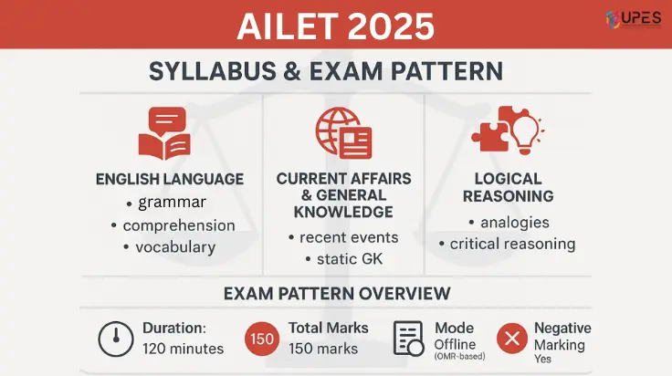 AILET 2025: Syllabus, Pattern & Expert Prep Hacks